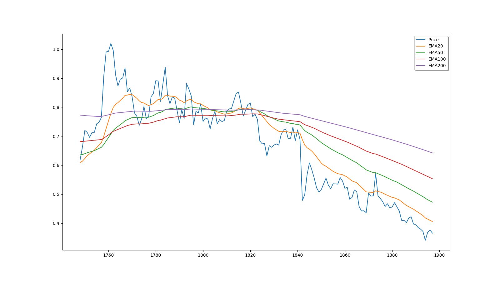 Sushi Exponential Moving Averages