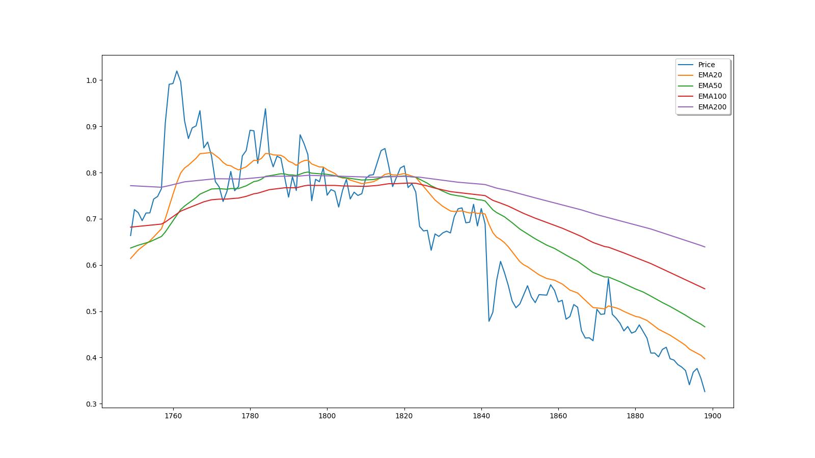 Sushi Exponential Moving Averages