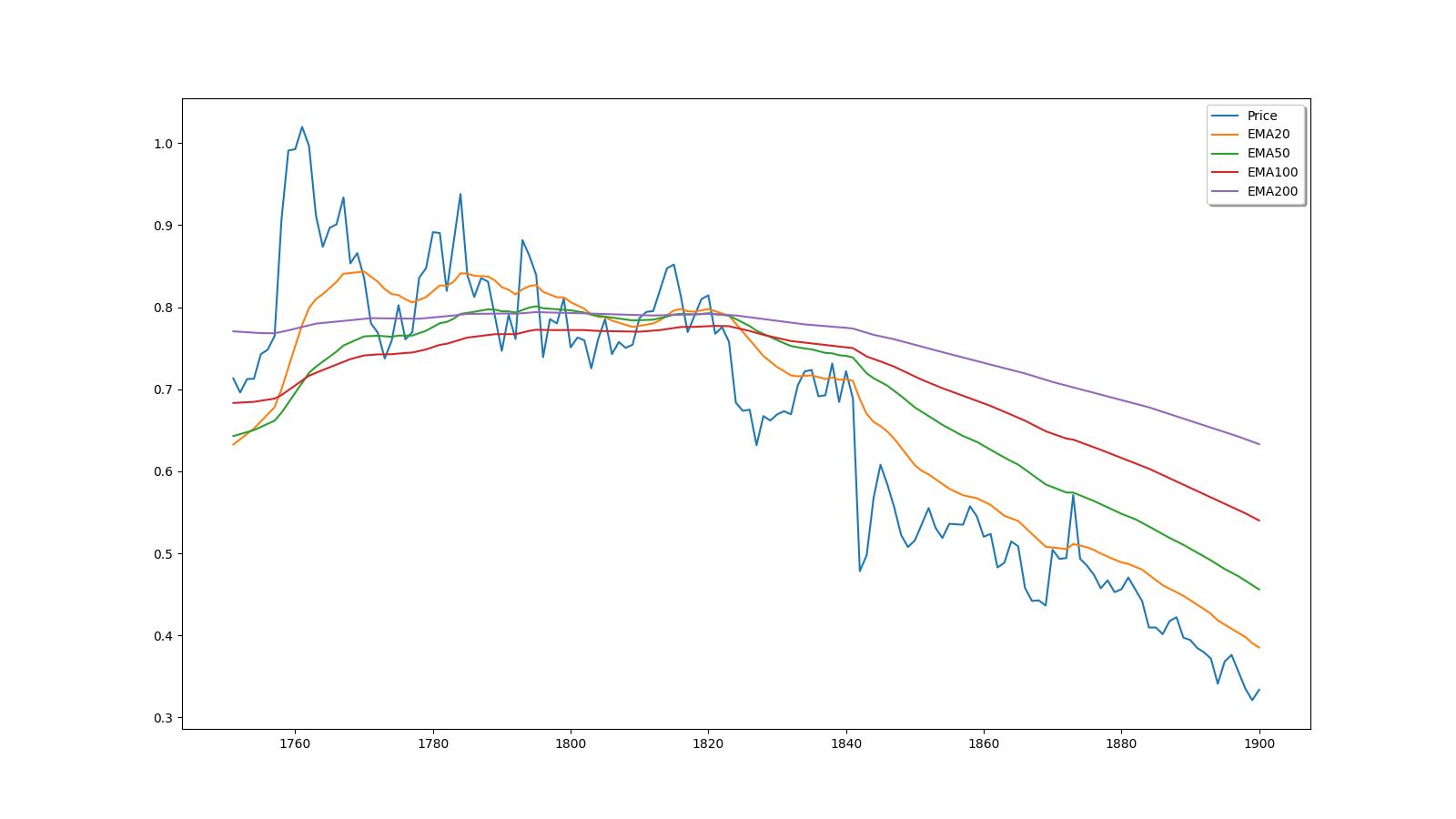 Sushi Exponential Moving Averages