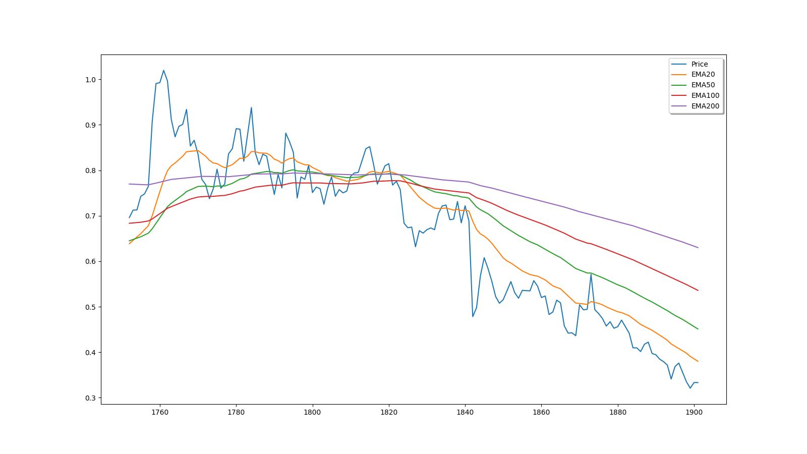 Sushi Exponential Moving Averages