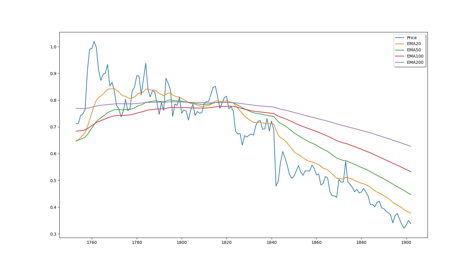 Sushi Exponential Moving Averages