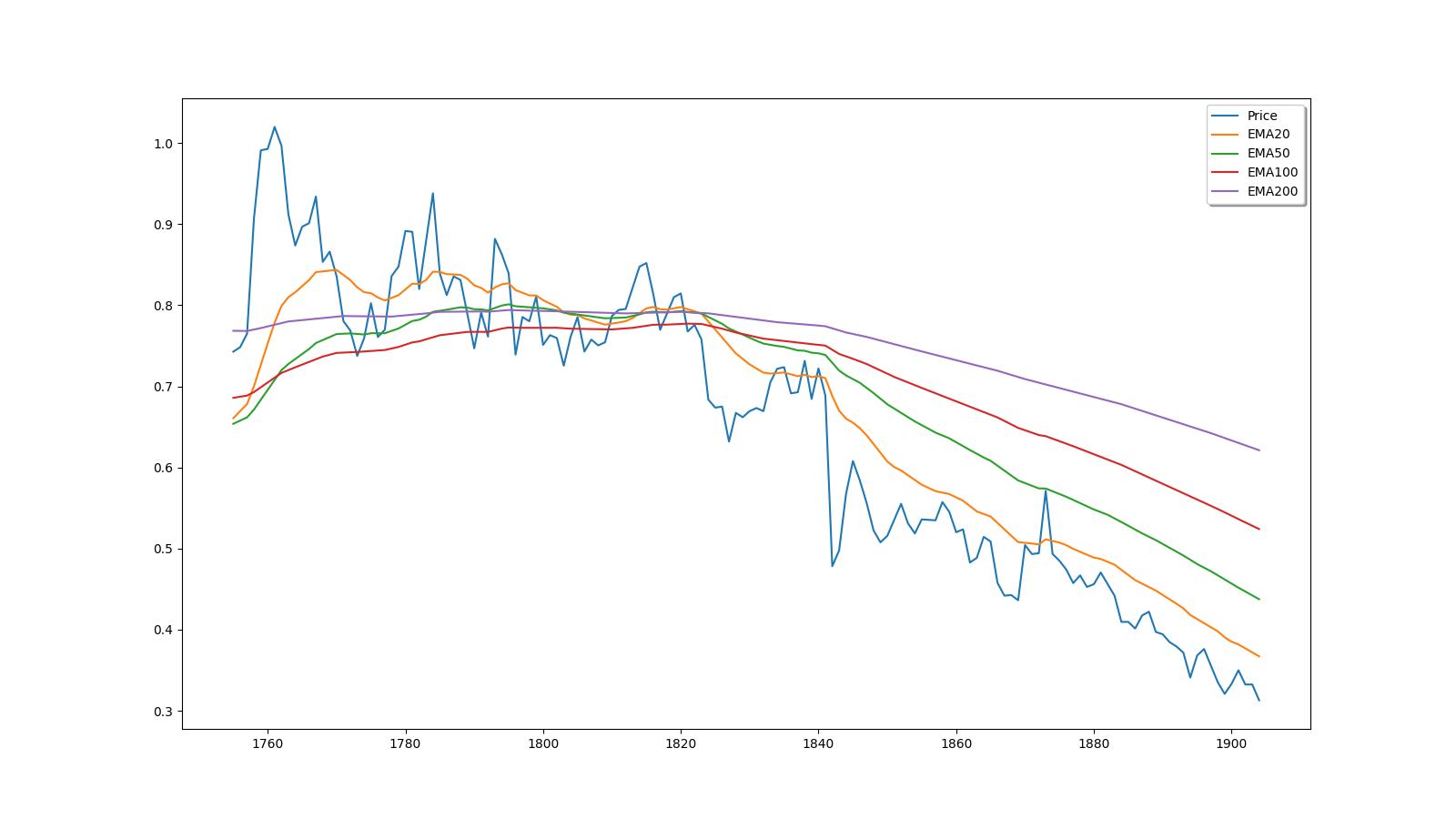 スシ Exponential Moving Averages