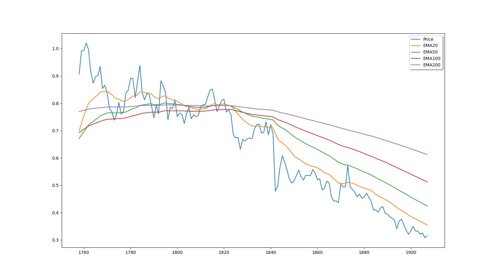 Sushi Exponential Moving Averages