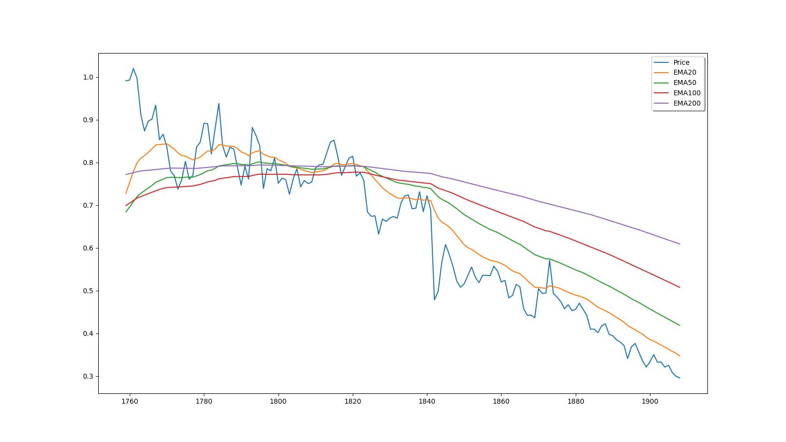 Sushi Exponential Moving Averages
