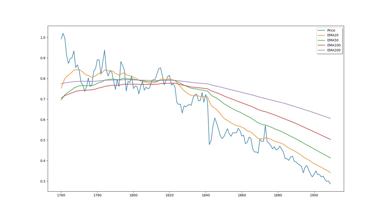 Sushi Exponential Moving Averages