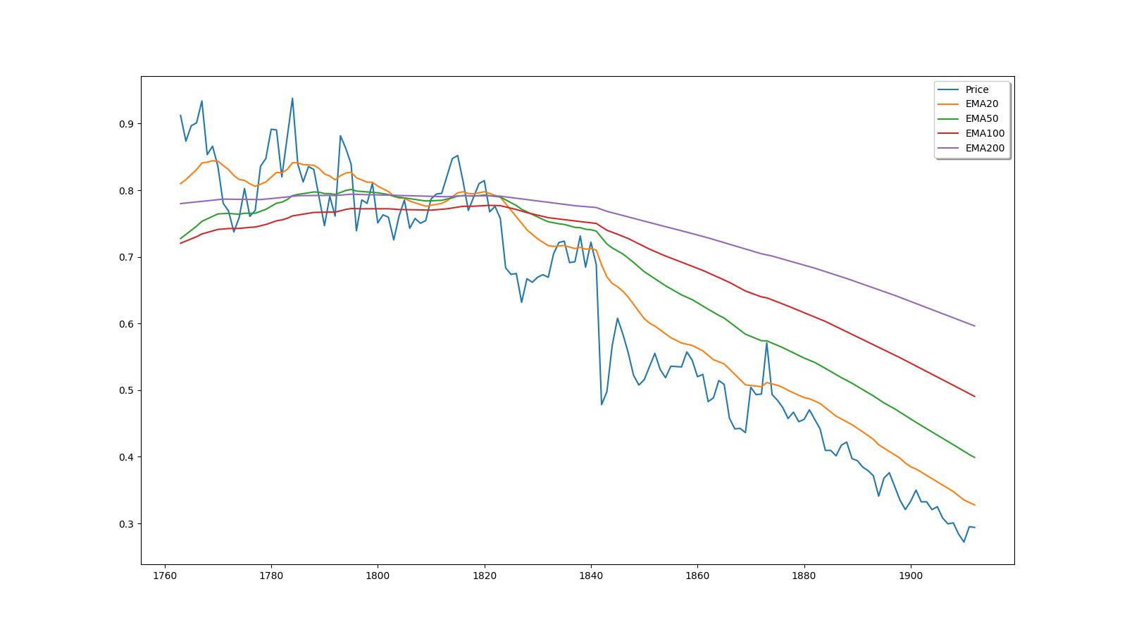 Sushi Exponential Moving Averages