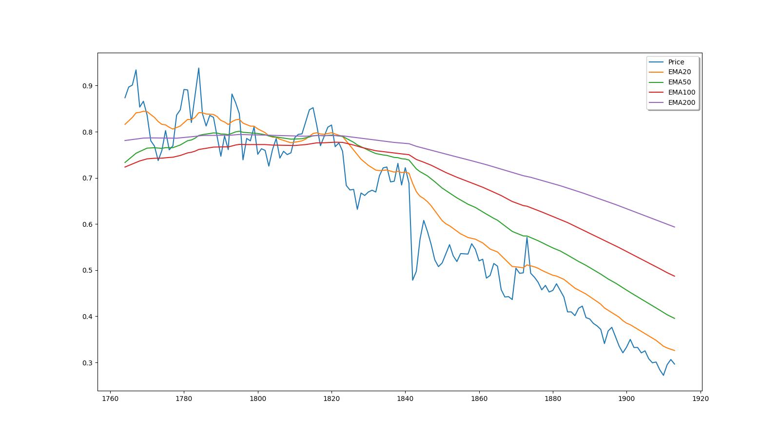 Sushi Exponential Moving Averages