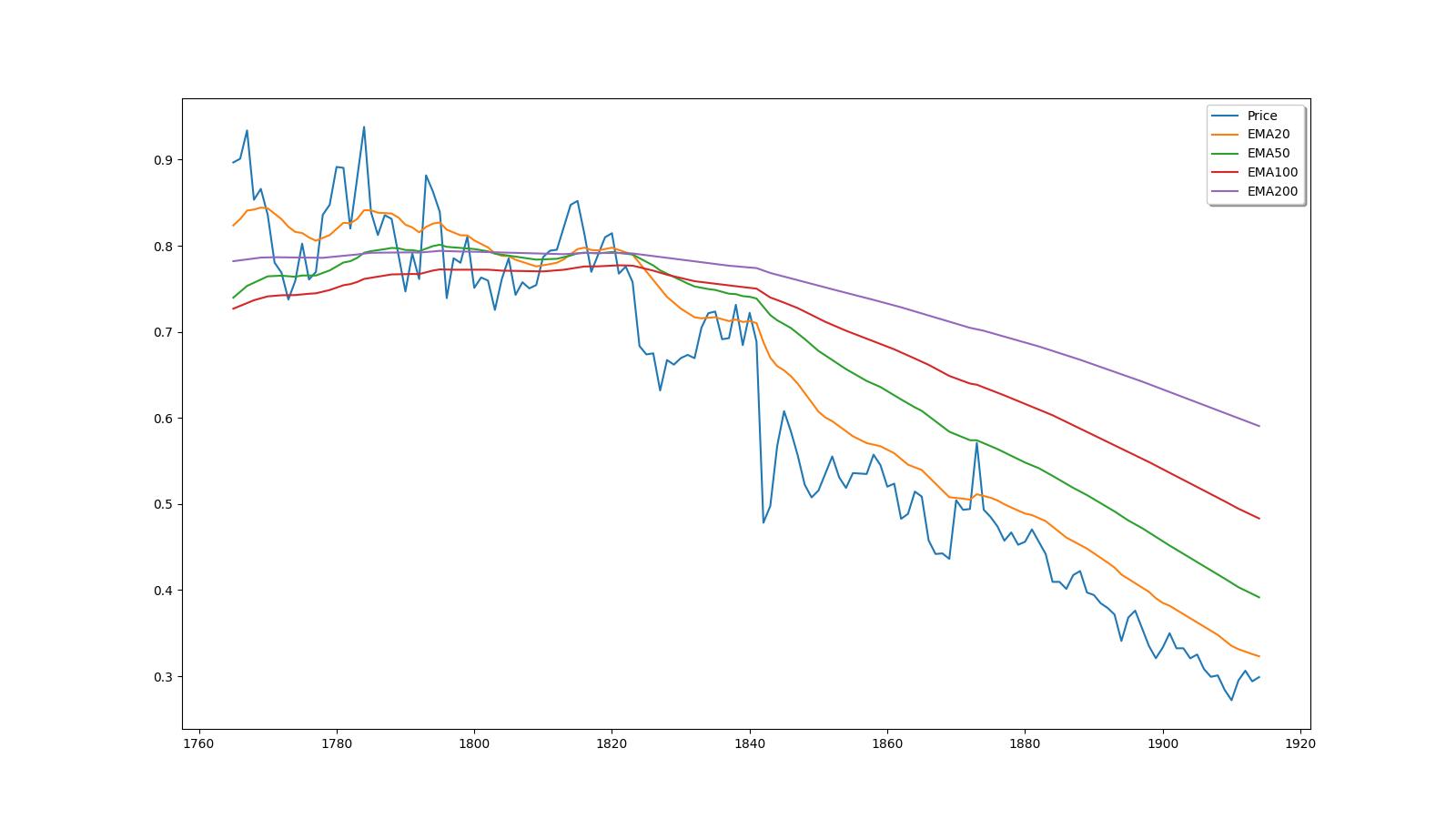 스시 Exponential Moving Averages