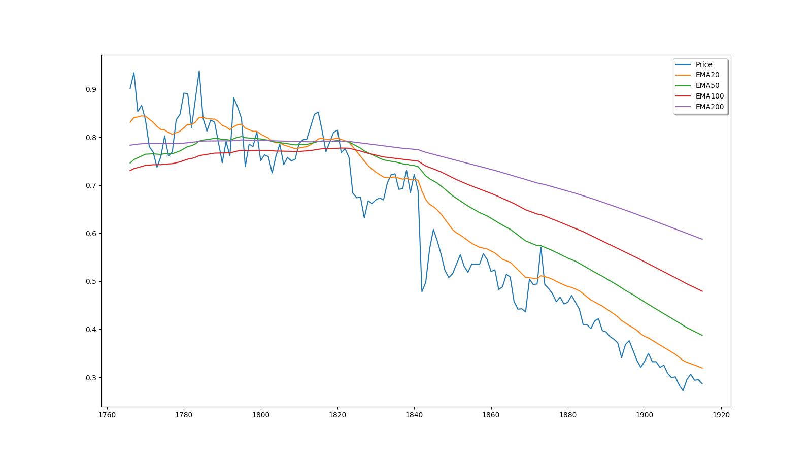 Sushi Exponential Moving Averages