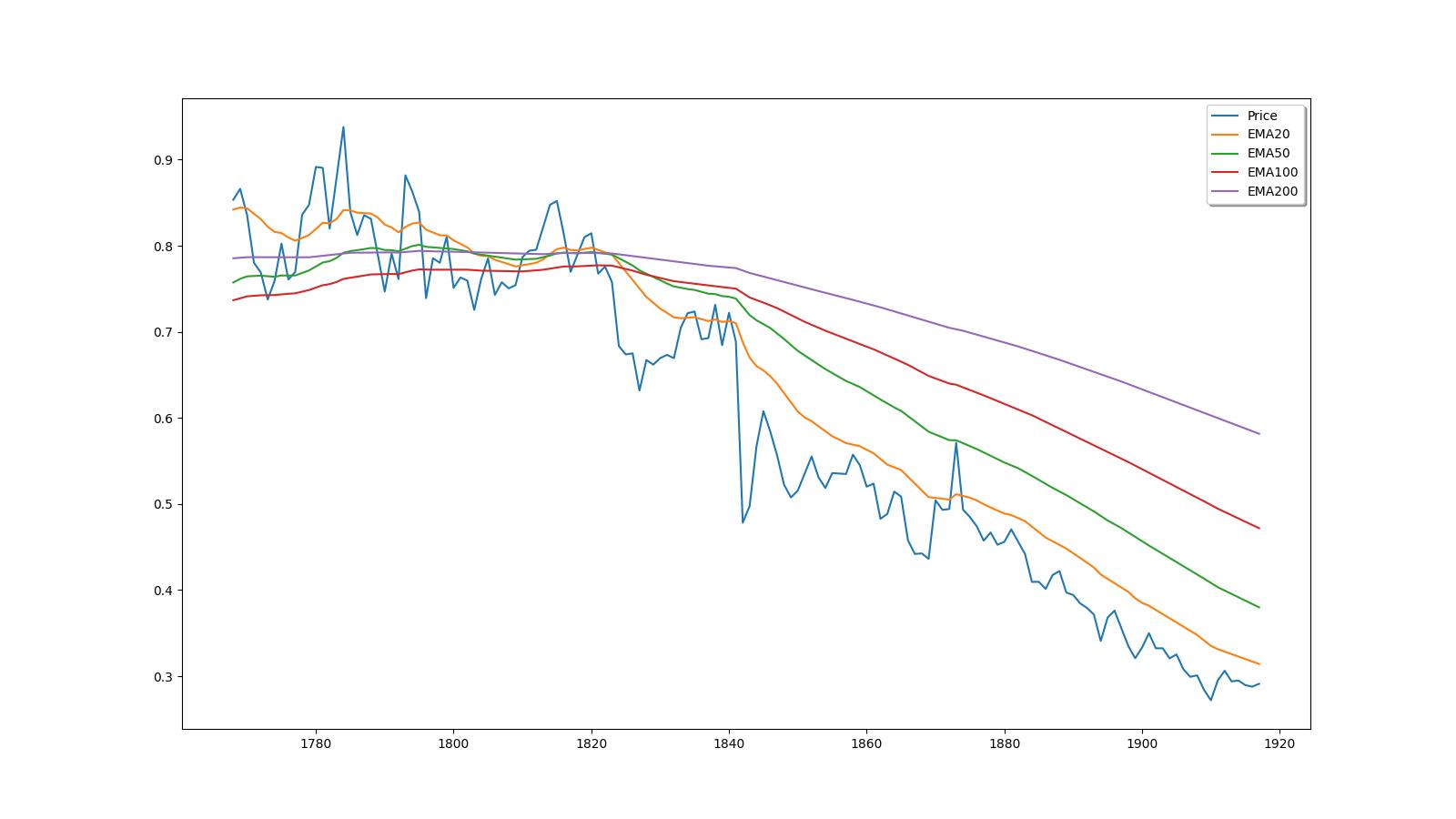 Sushi Exponential Moving Averages
