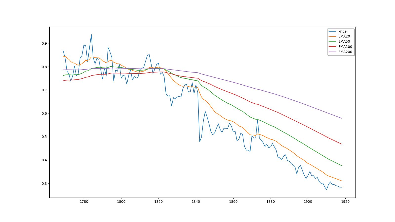 Sushi Exponential Moving Averages