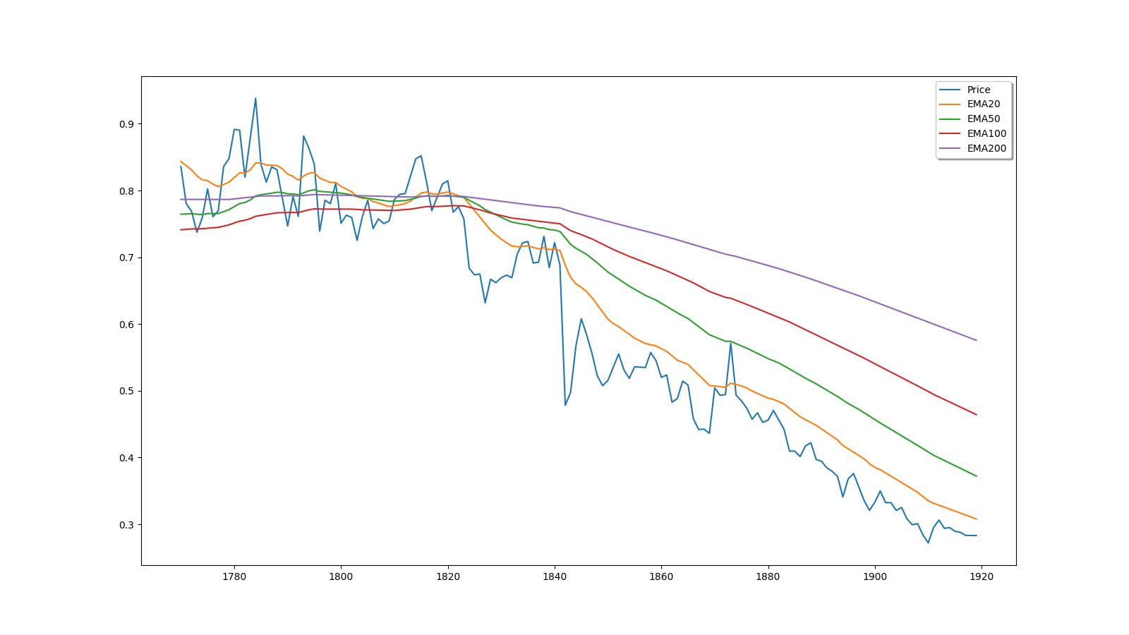 Sushi Exponential Moving Averages