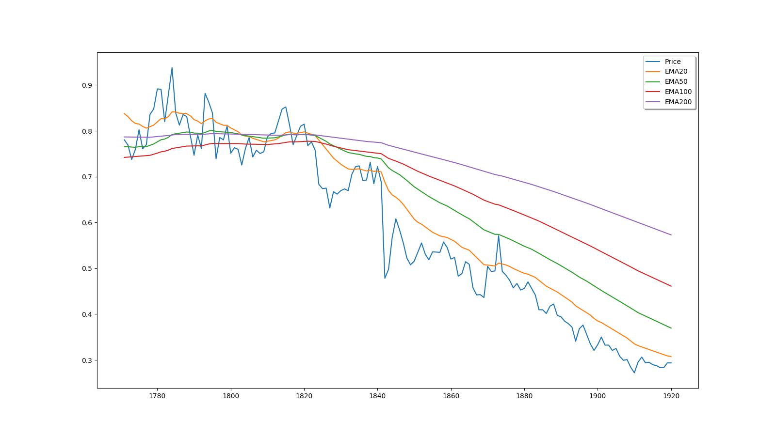 Sushi Exponential Moving Averages