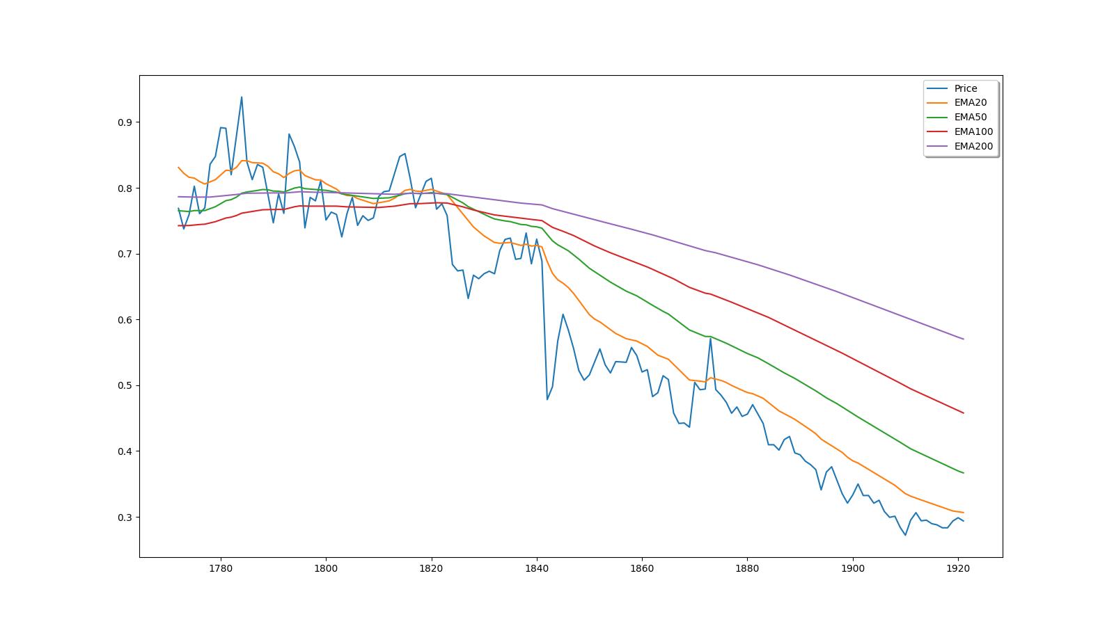 Sushi Exponential Moving Averages