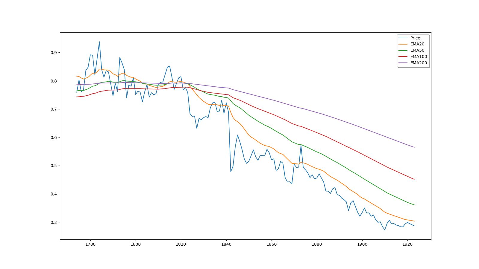 寿司 Exponential Moving Averages