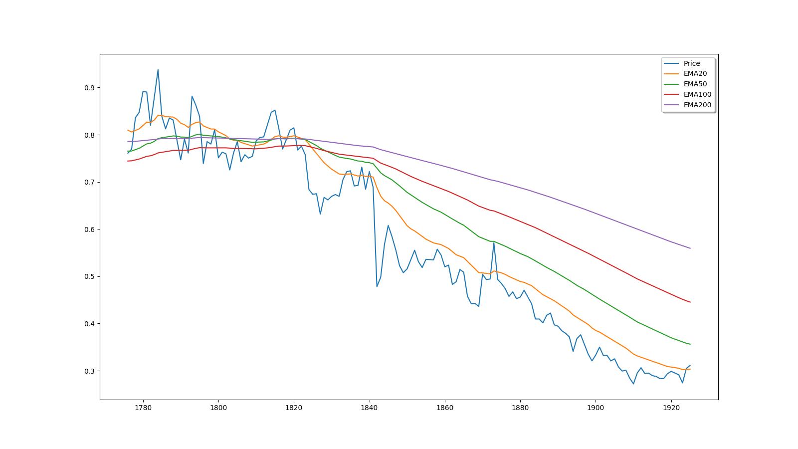Sushi Exponential Moving Averages