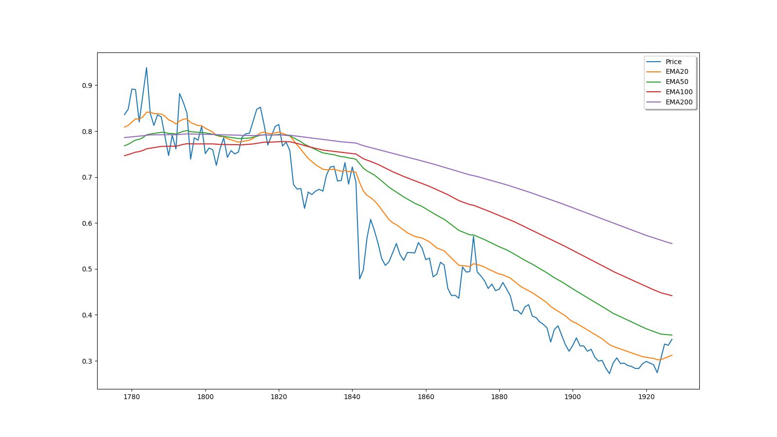 Sushi Exponential Moving Averages