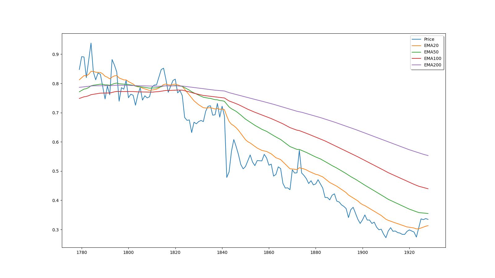 Sushi Exponential Moving Averages