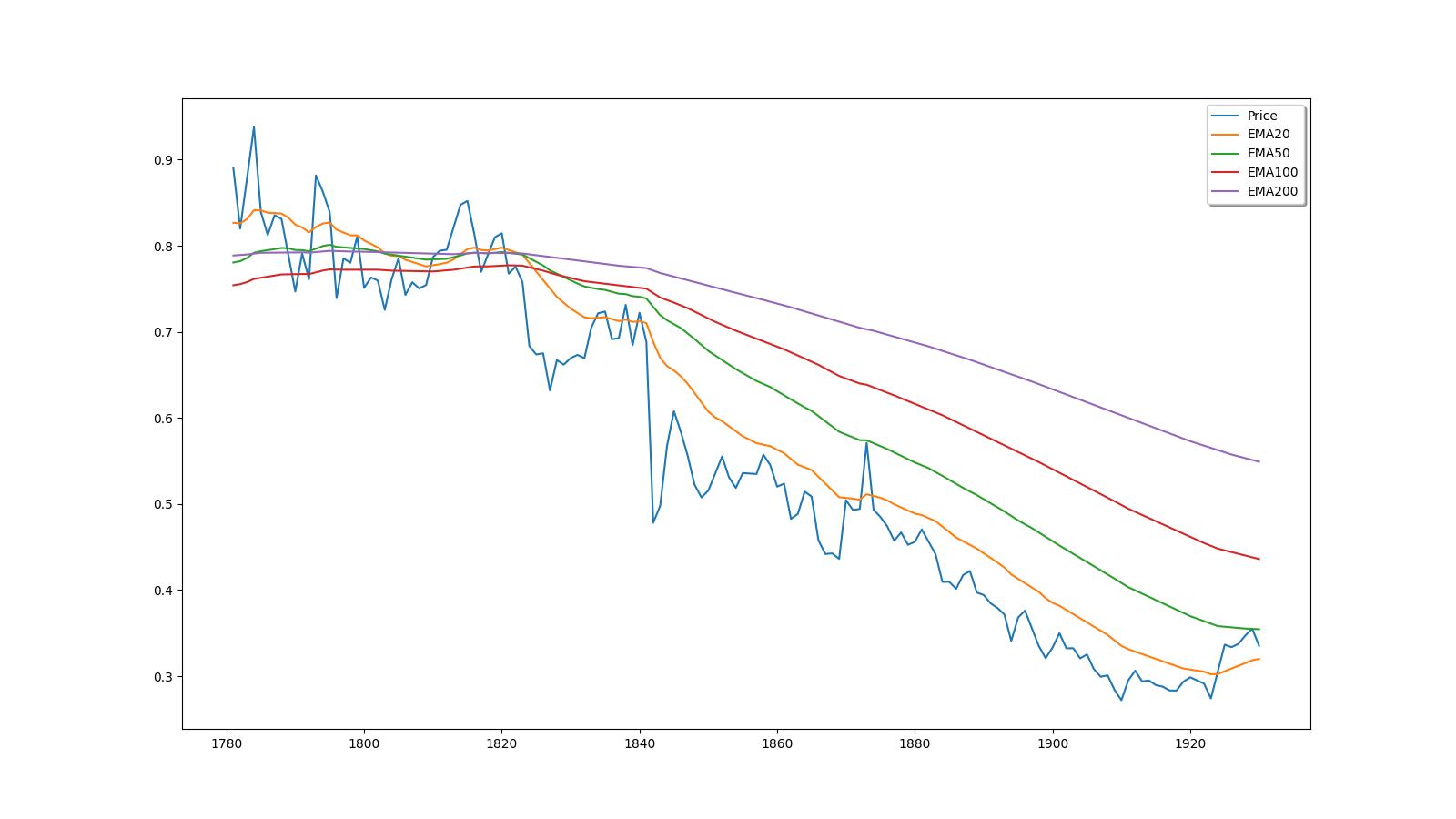 Sushi Exponential Moving Averages