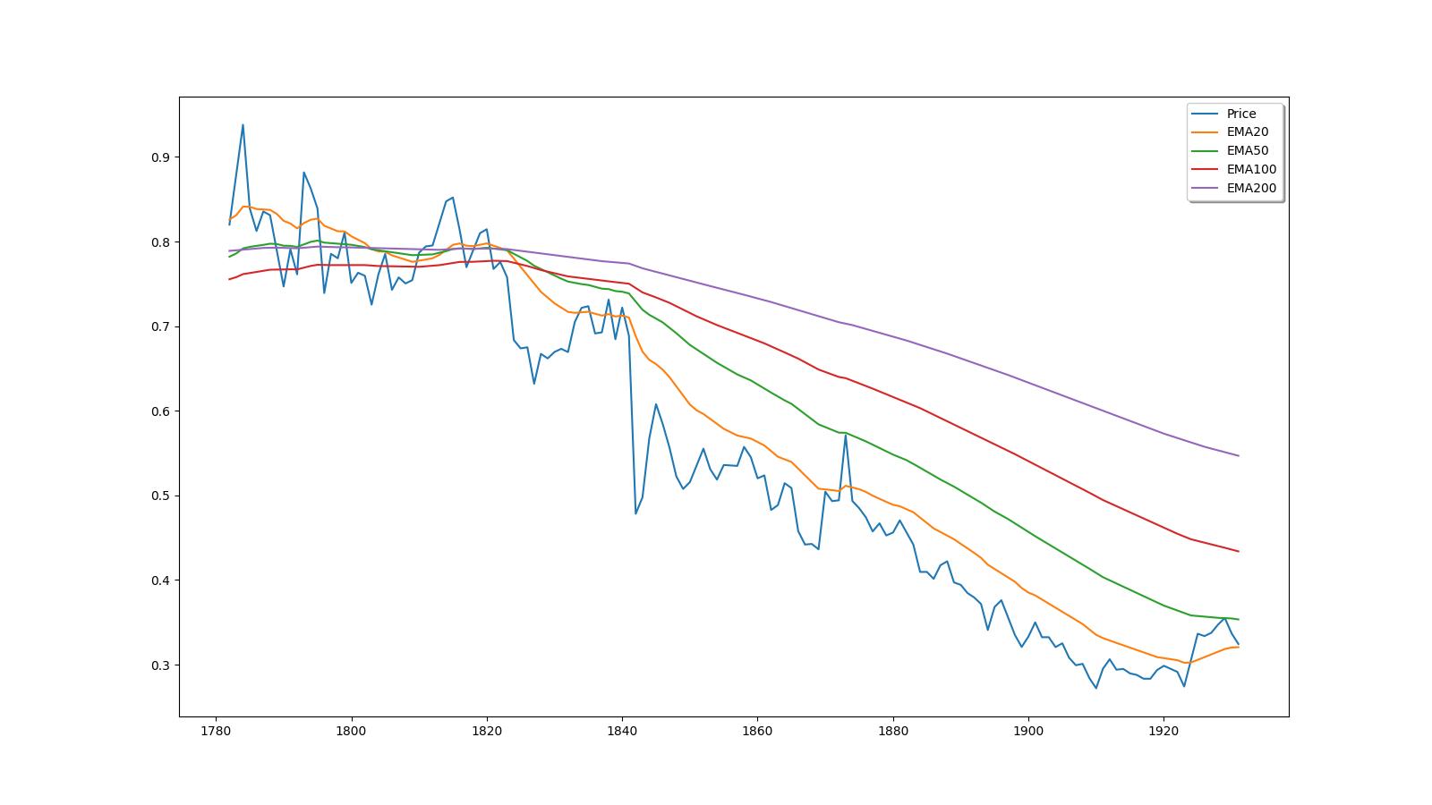 Sushi Exponential Moving Averages