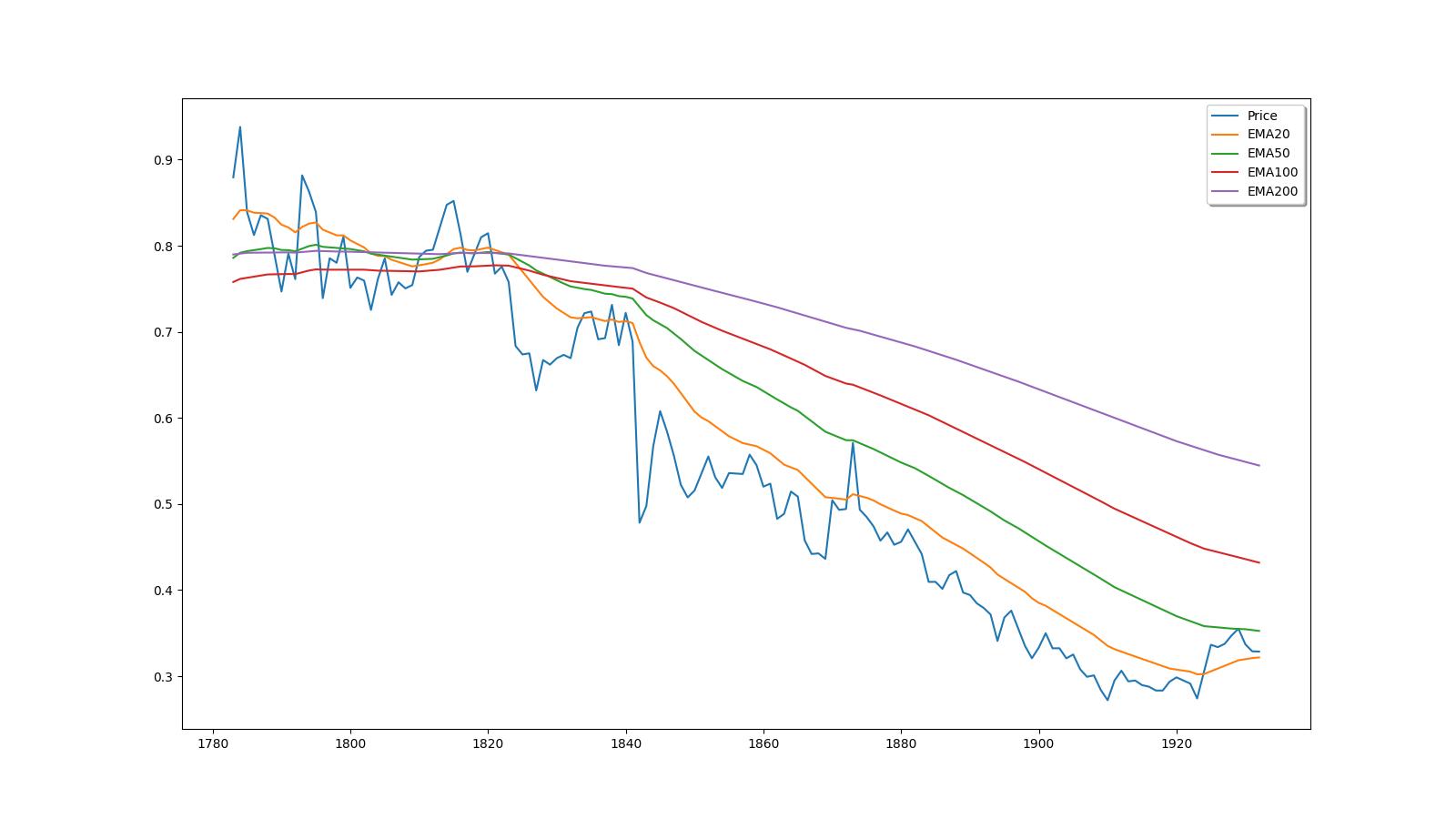 Sushi Exponential Moving Averages