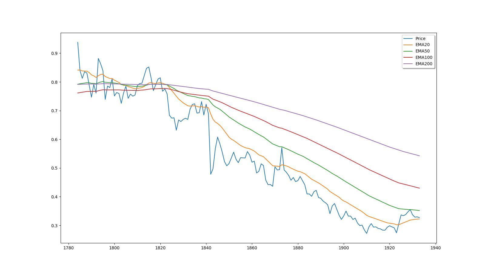 Sushi Exponential Moving Averages
