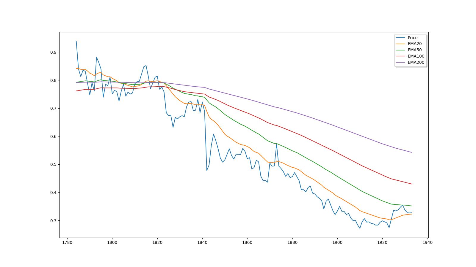 Sushi Exponential Moving Averages