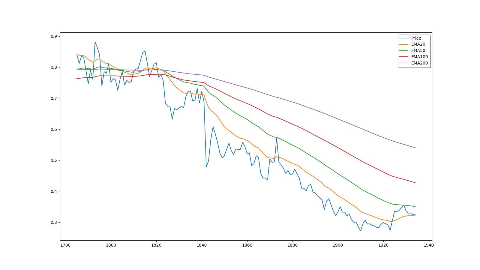 Sushi Exponential Moving Averages