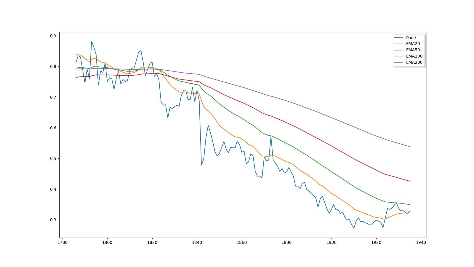 Sushi Exponential Moving Averages
