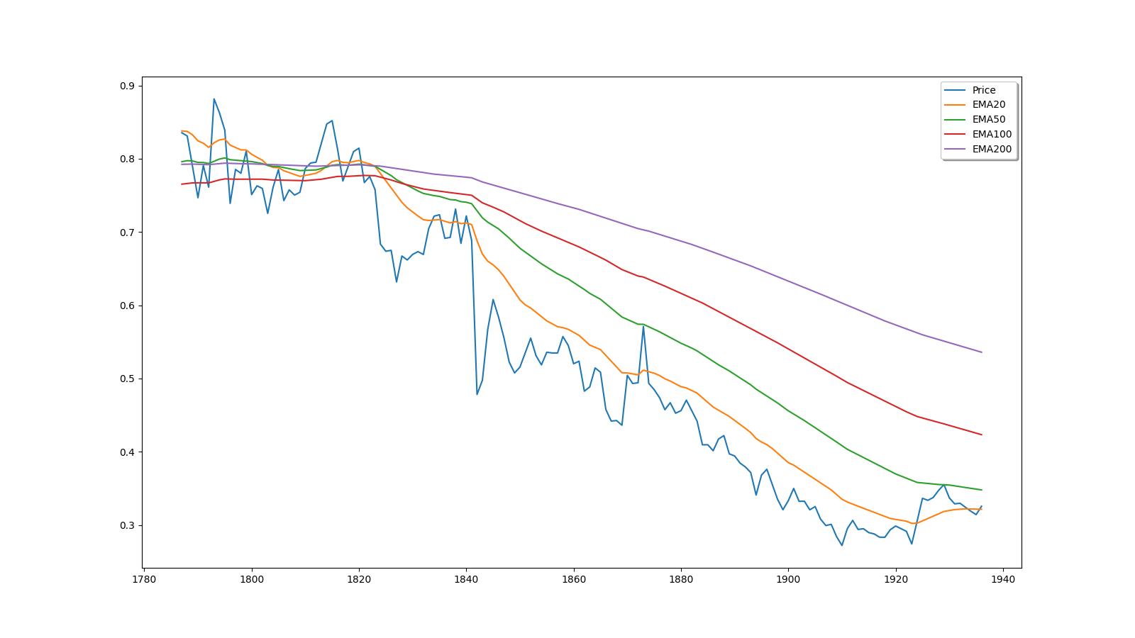 Sushi Exponential Moving Averages