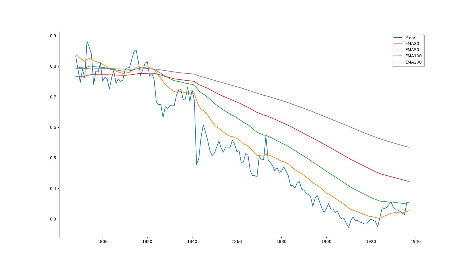 Sushi Exponential Moving Averages