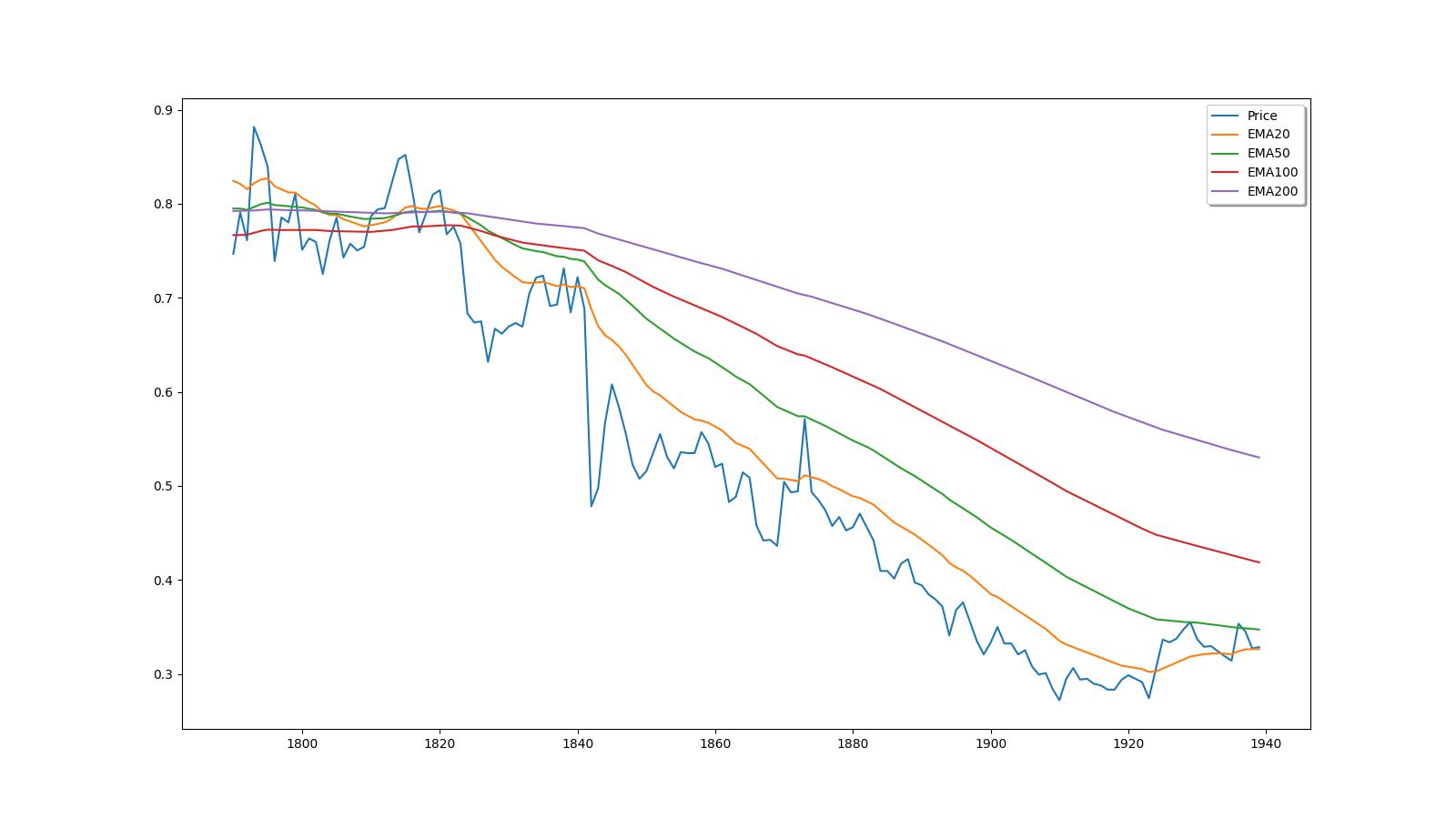 Sushi Exponential Moving Averages
