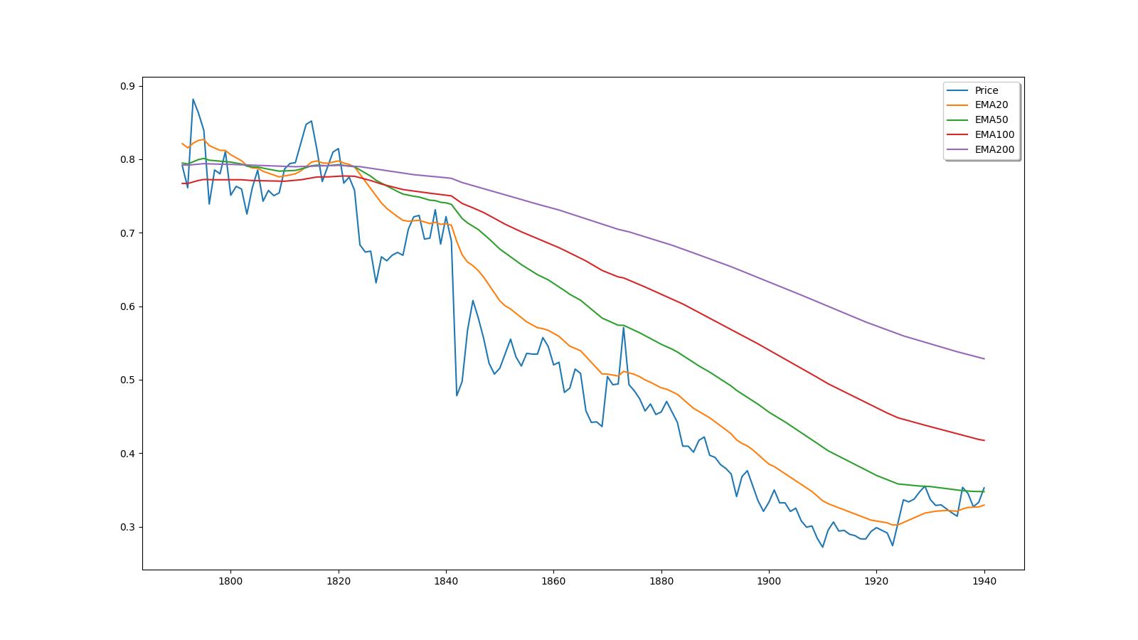 Sushi Exponential Moving Averages