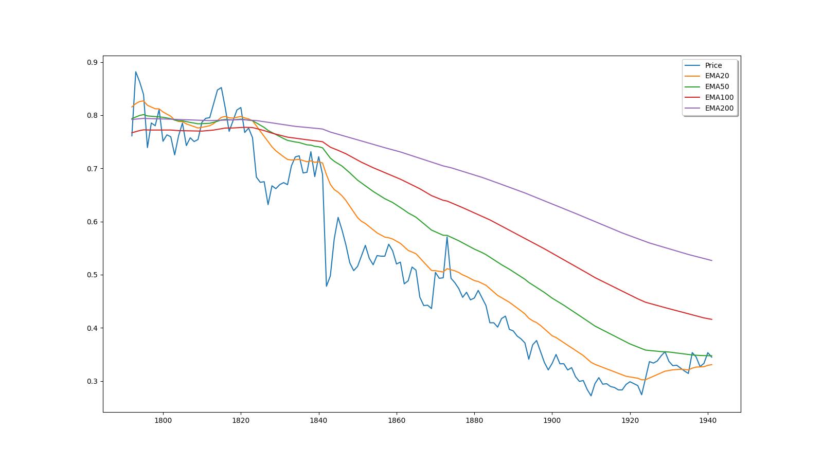 Sushi Exponential Moving Averages