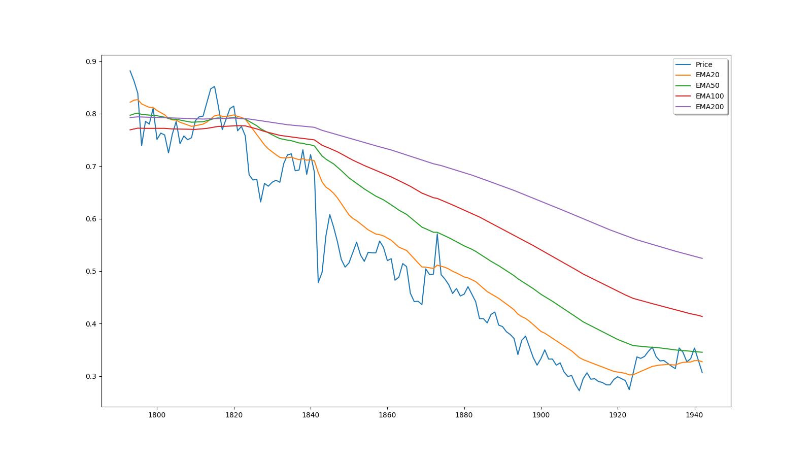 Sushi Exponential Moving Averages