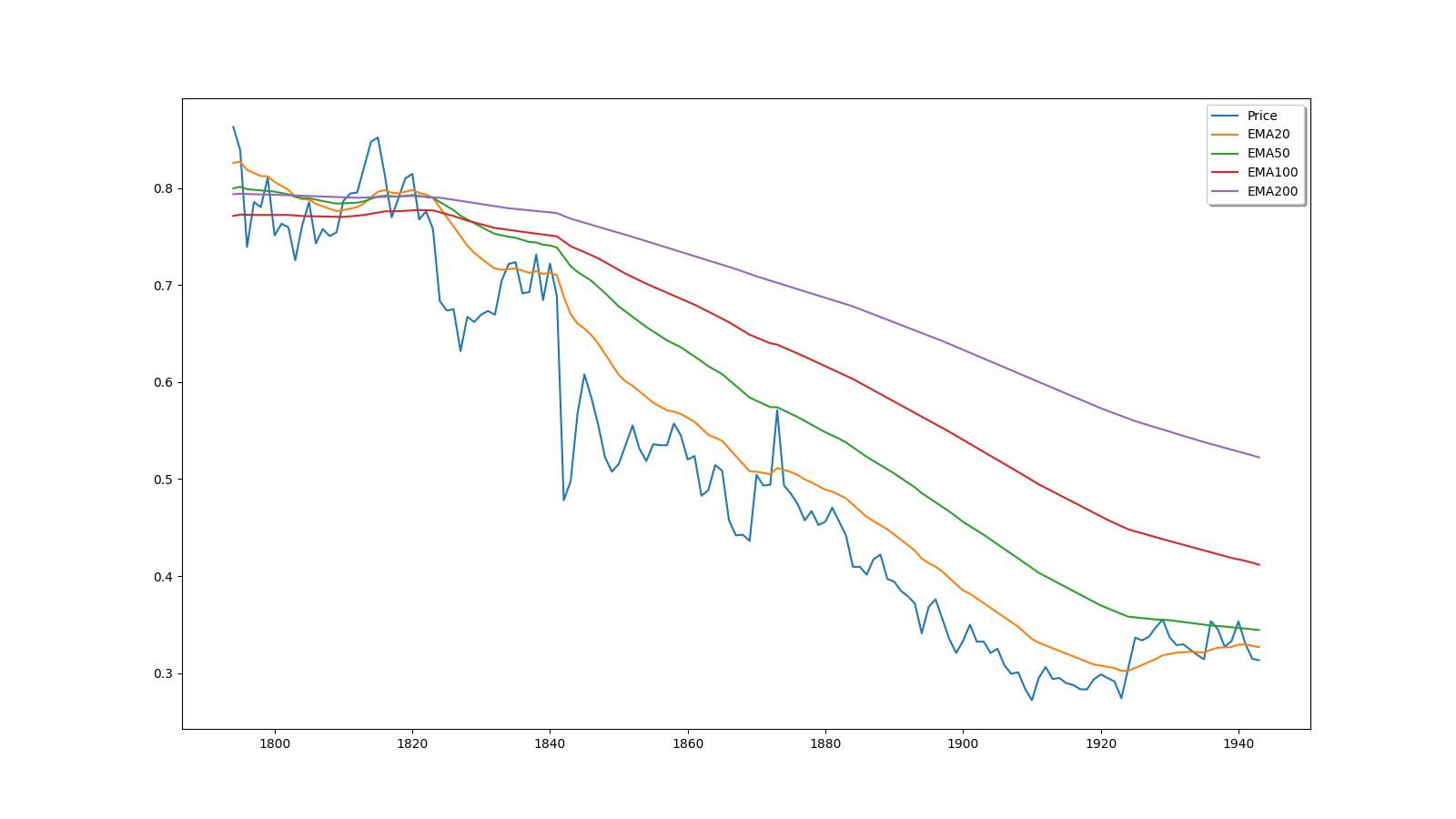 Sushi Exponential Moving Averages