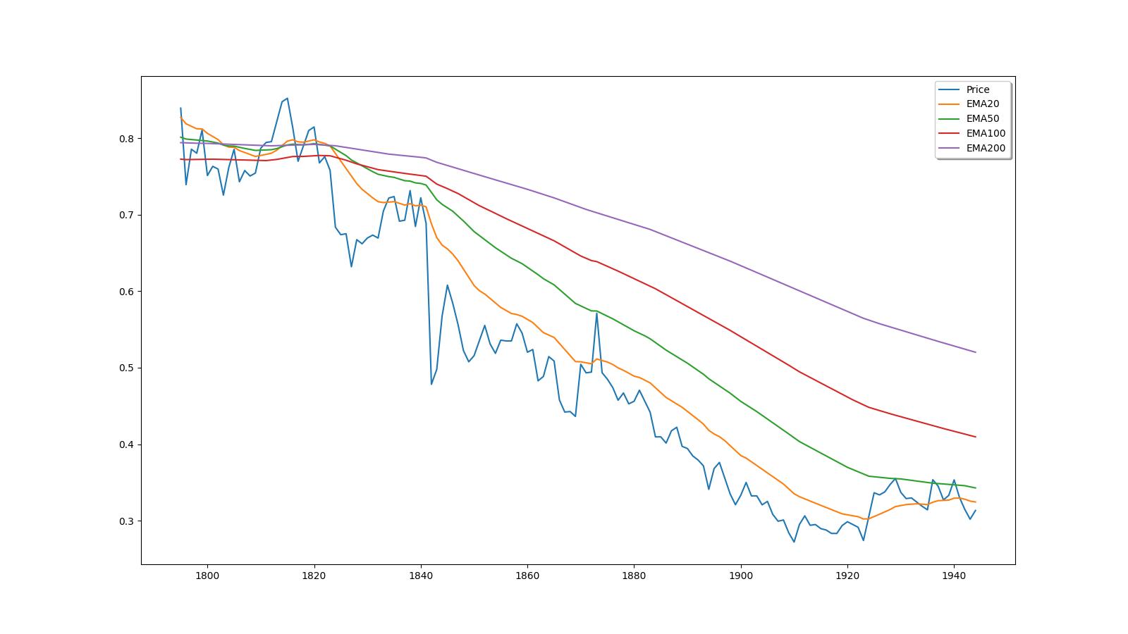 Sushi Exponential Moving Averages