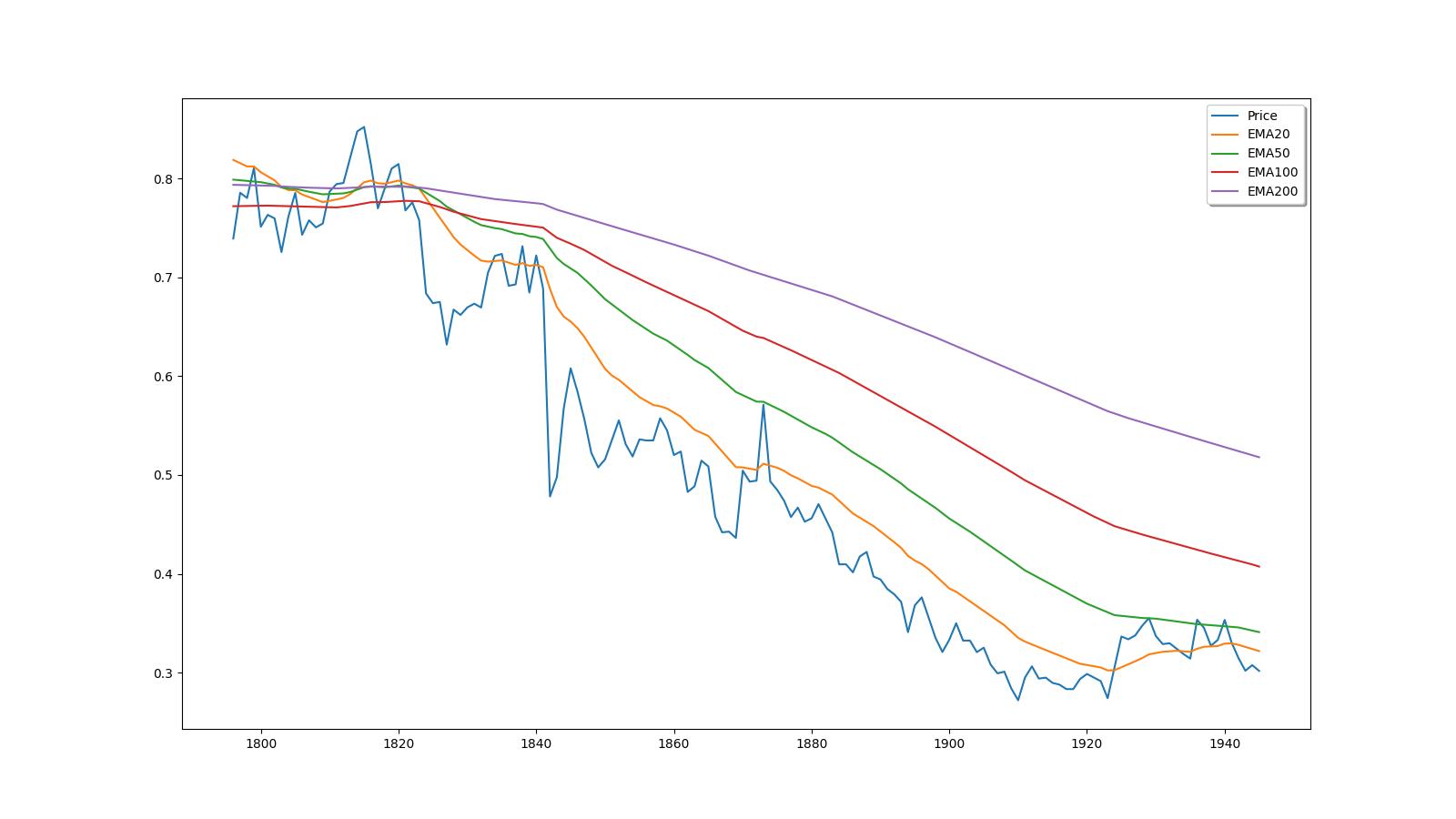 Sushi Exponential Moving Averages