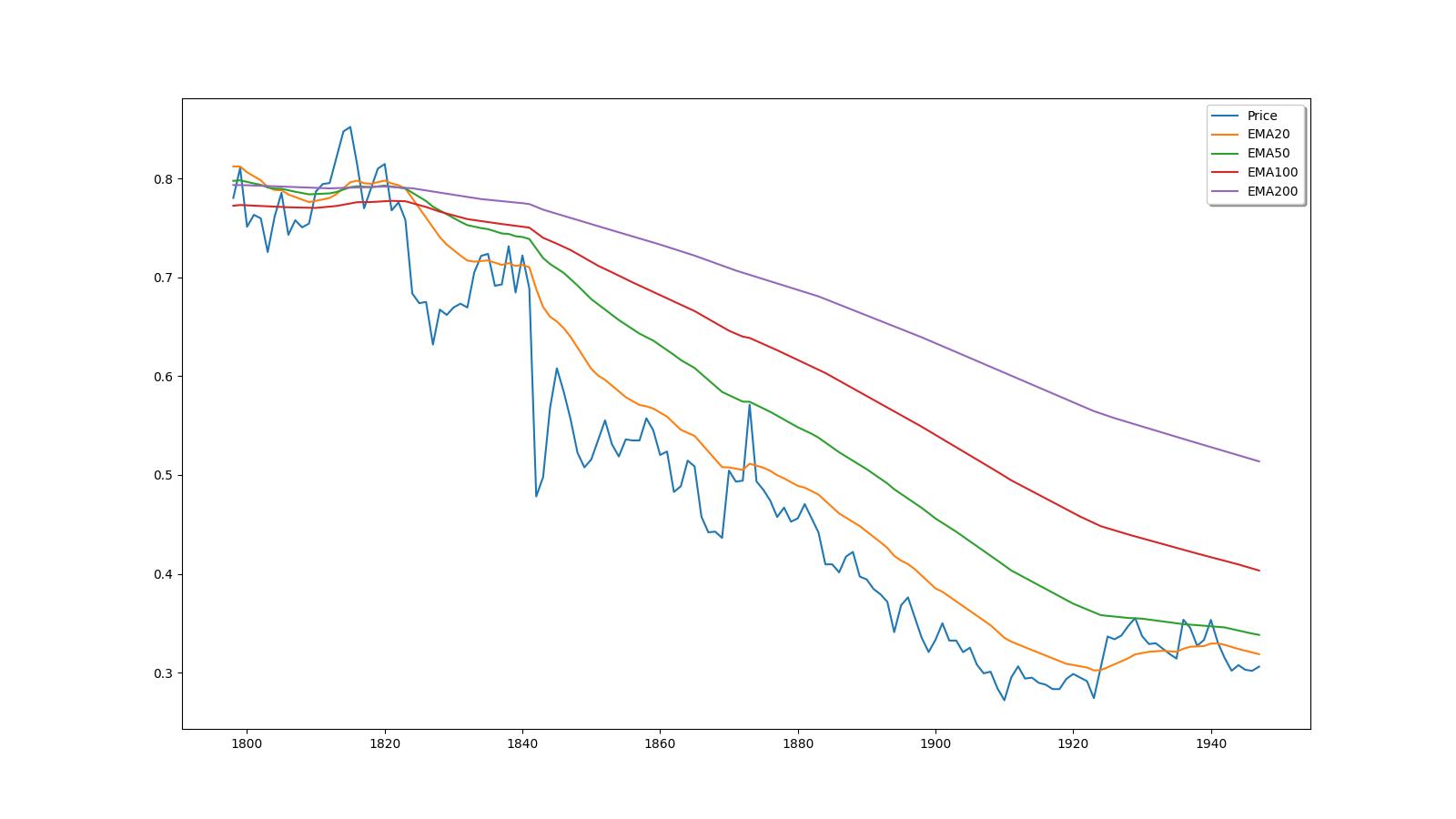Sushi Exponential Moving Averages