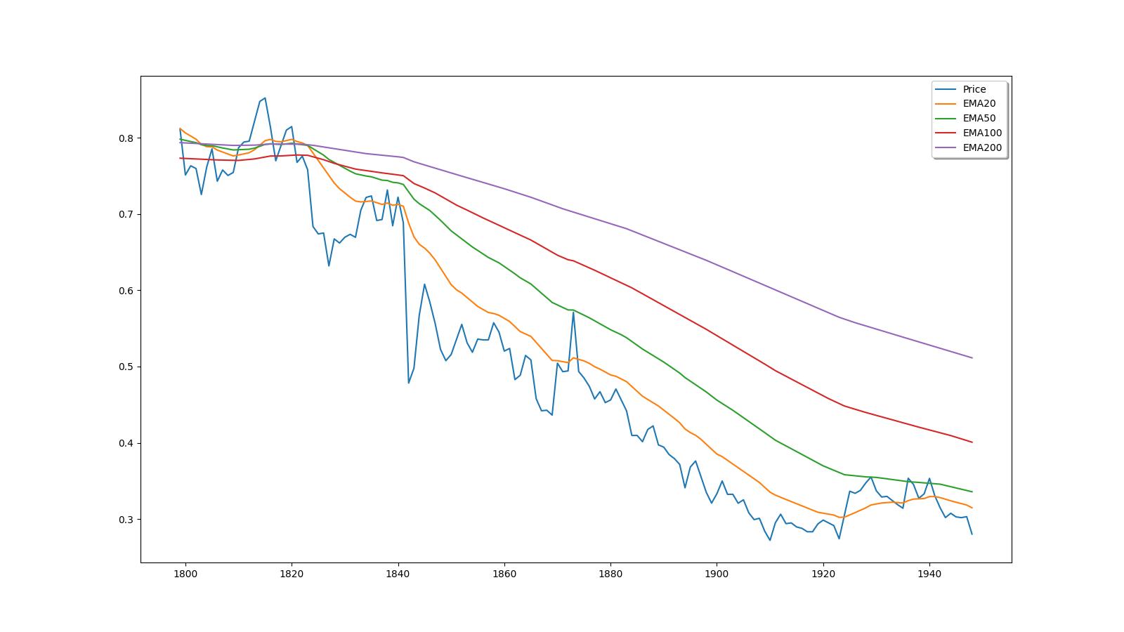 Sushi Exponential Moving Averages