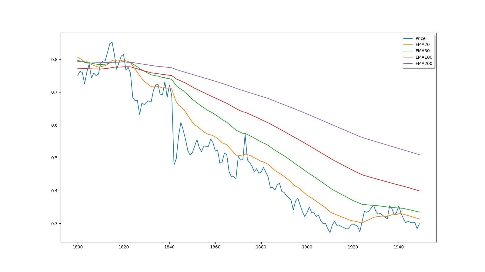 スシ Exponential Moving Averages
