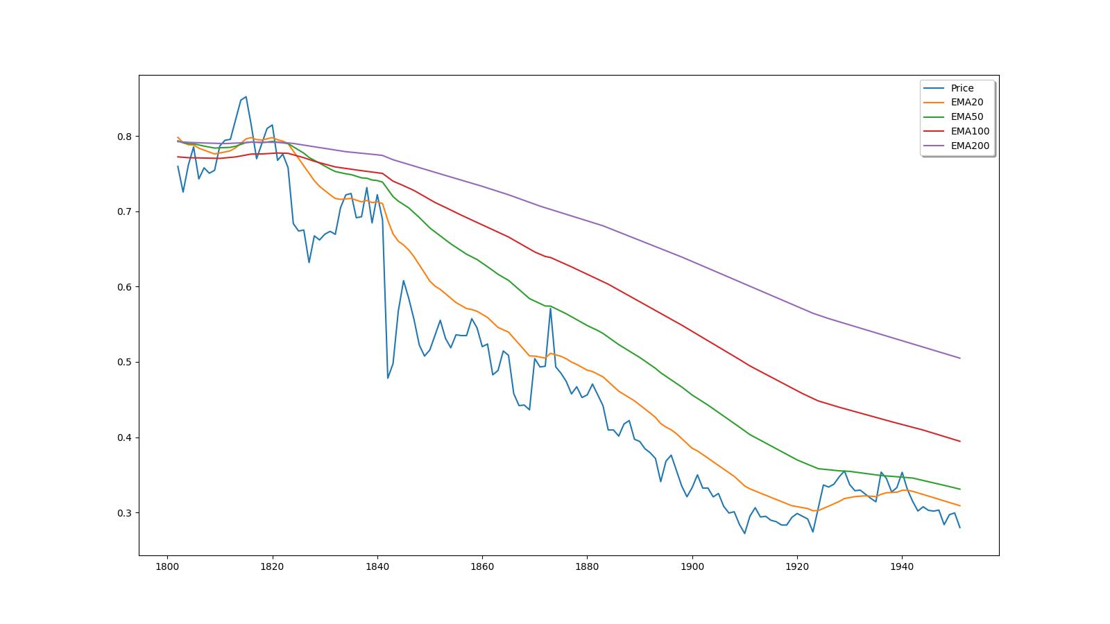 Sushi Exponential Moving Averages