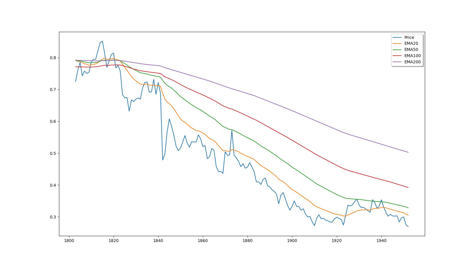Sushi Exponential Moving Averages
