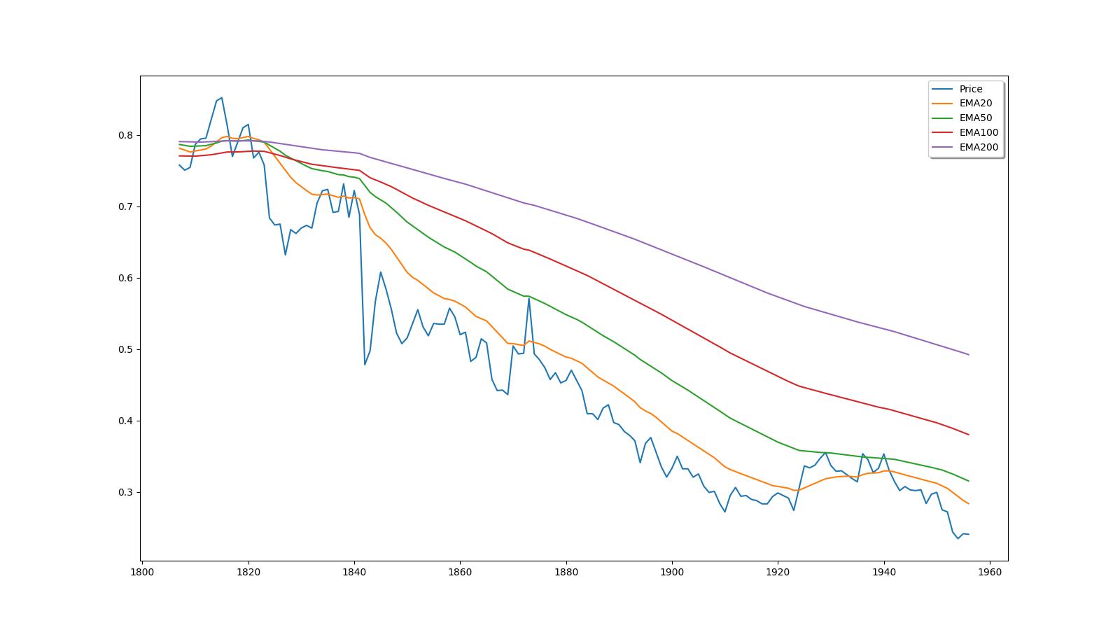 Sushi Exponential Moving Averages