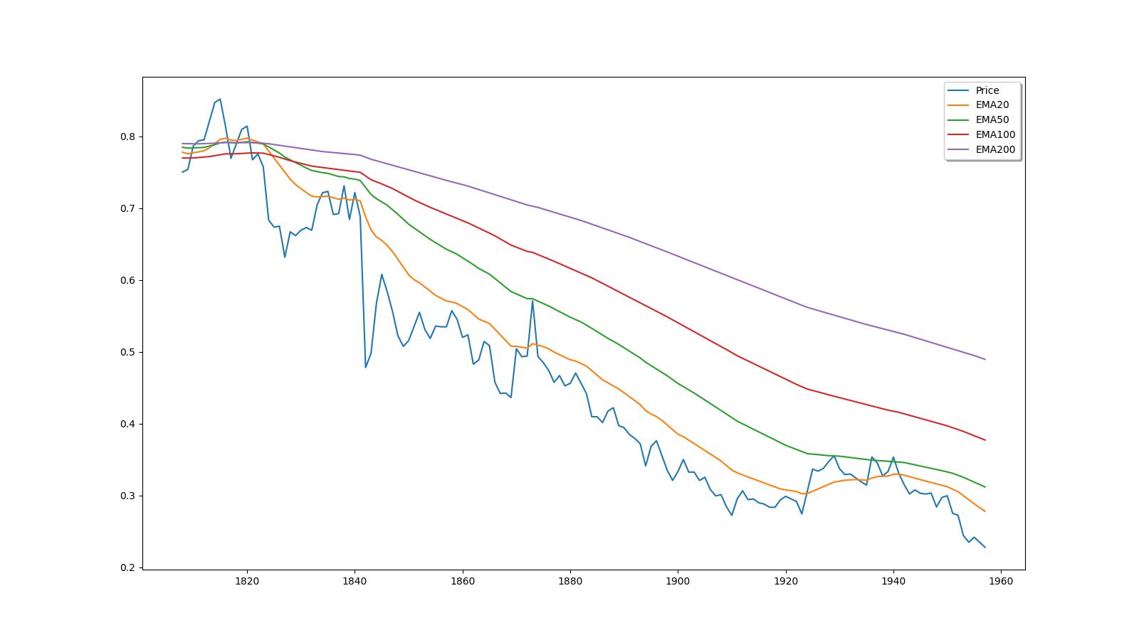 Sushi Exponential Moving Averages