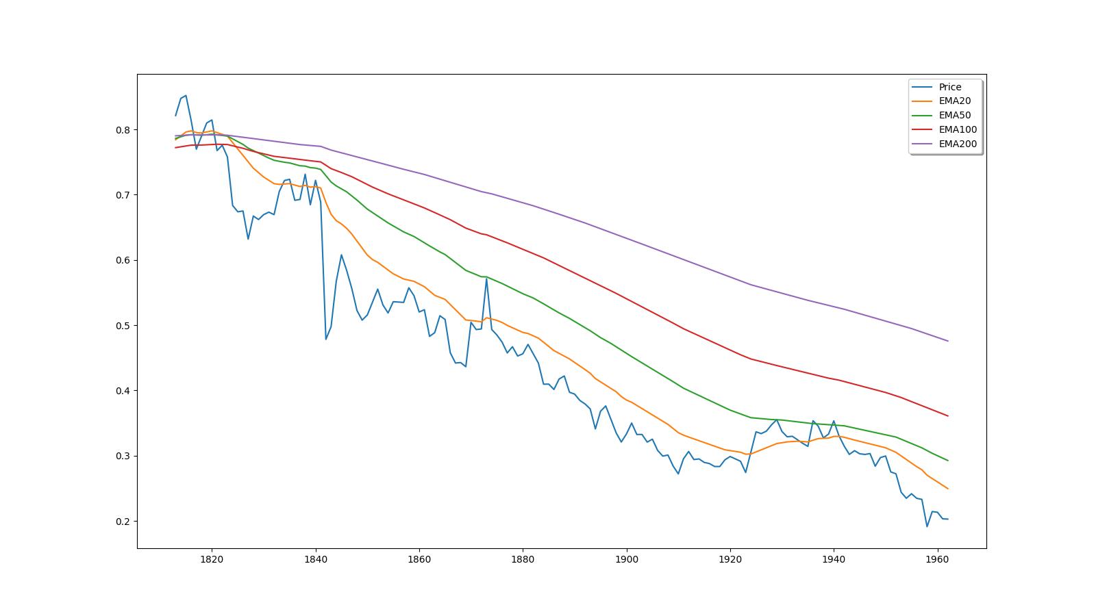 Sushi Exponential Moving Averages