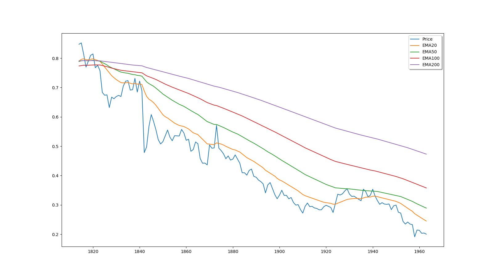 Sushi Exponential Moving Averages