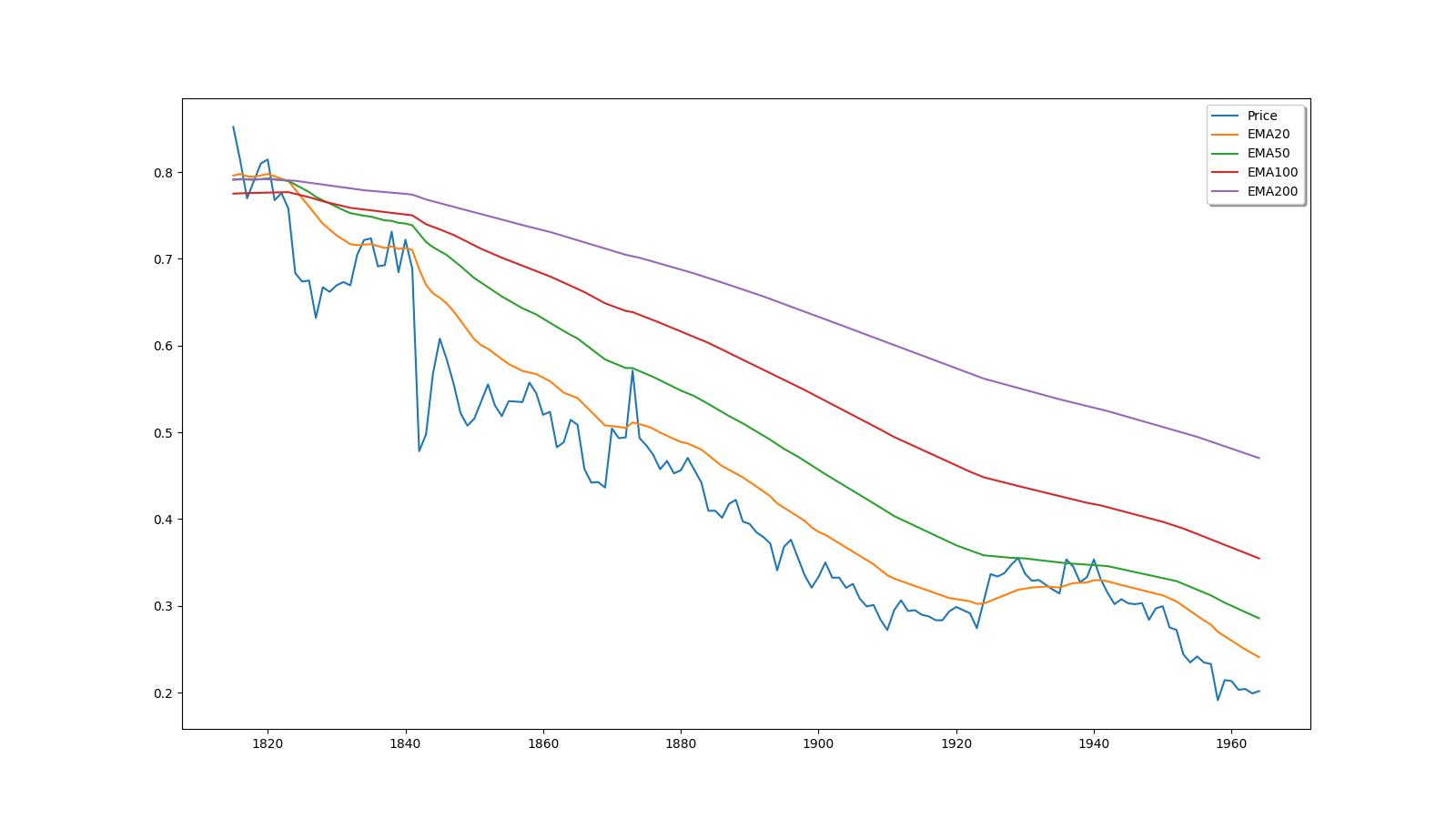 Sushi Exponential Moving Averages