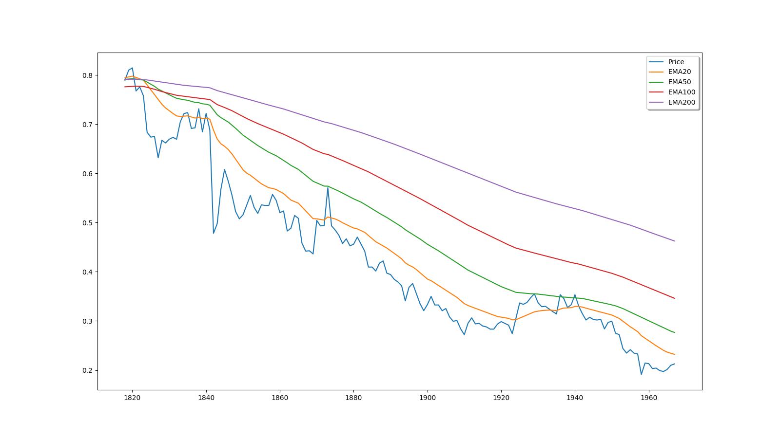 Sushi Exponential Moving Averages