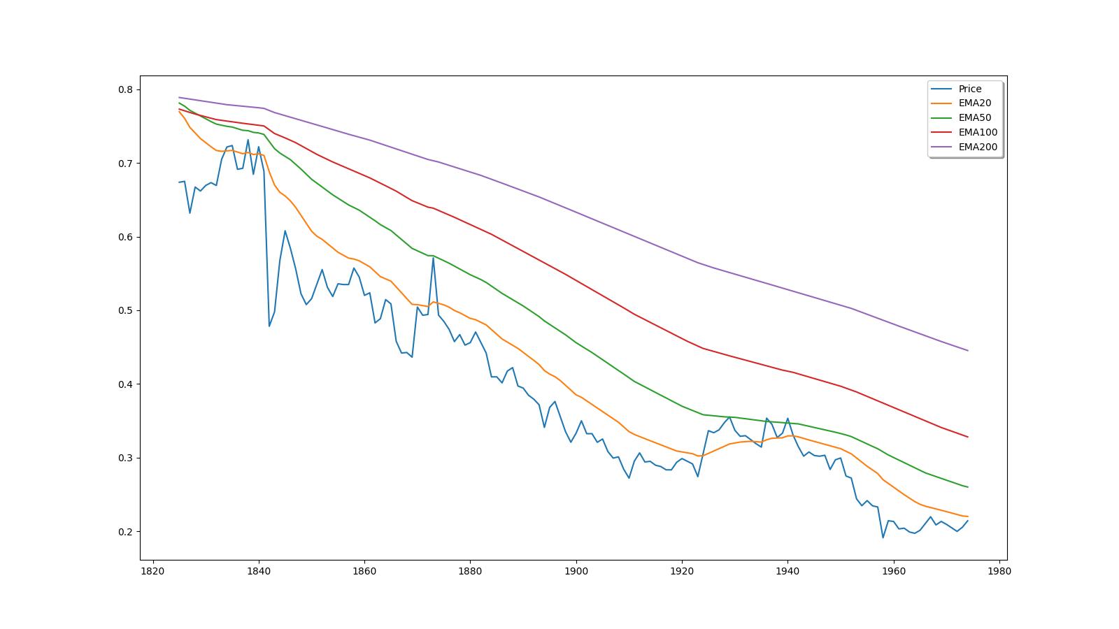 Sushi Exponential Moving Averages